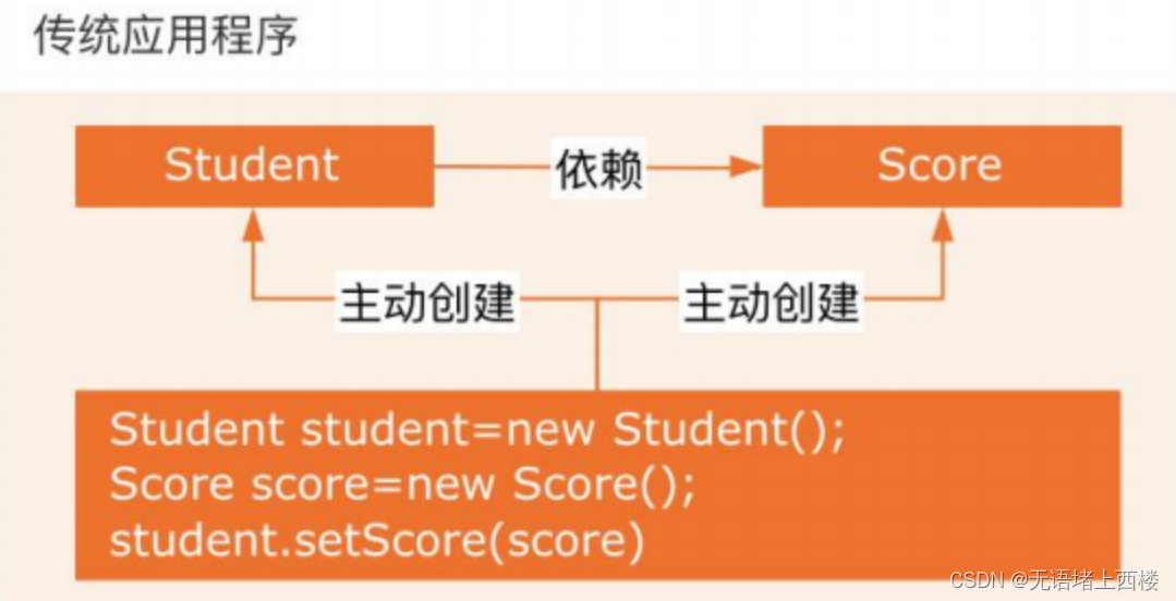 Spring Ioc 的工作流程springioc执行流程 Csdn博客
