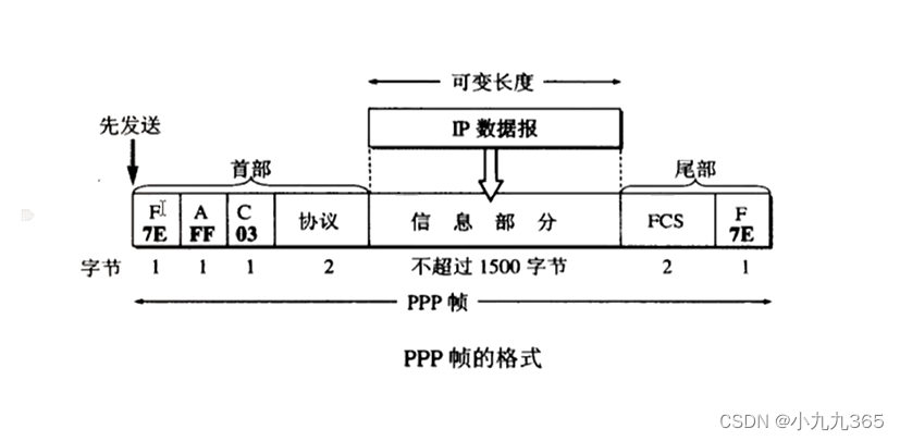 【精选】二层数据链路层协议（HDLC、PPP协议）_二层协议-CSDN博客