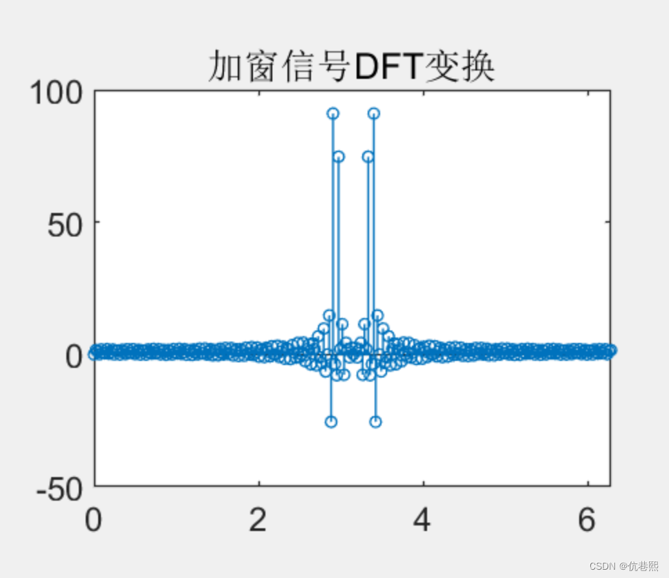 分析时域窗长度和fft计算点数对频率分辨率和栅栏效应的影响时频图与fft点数 Csdn博客