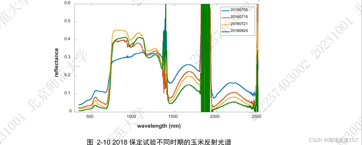 Prosail反演laiprosail模型在python中实现lai的反演 Csdn博客 