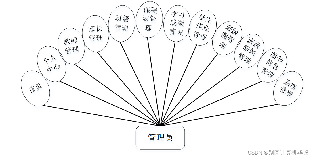 附源码计算机毕业设计springboot中小学家校通系统的设计与实现7z6vr中小学家校互动管理系统毕业设计 Csdn博客