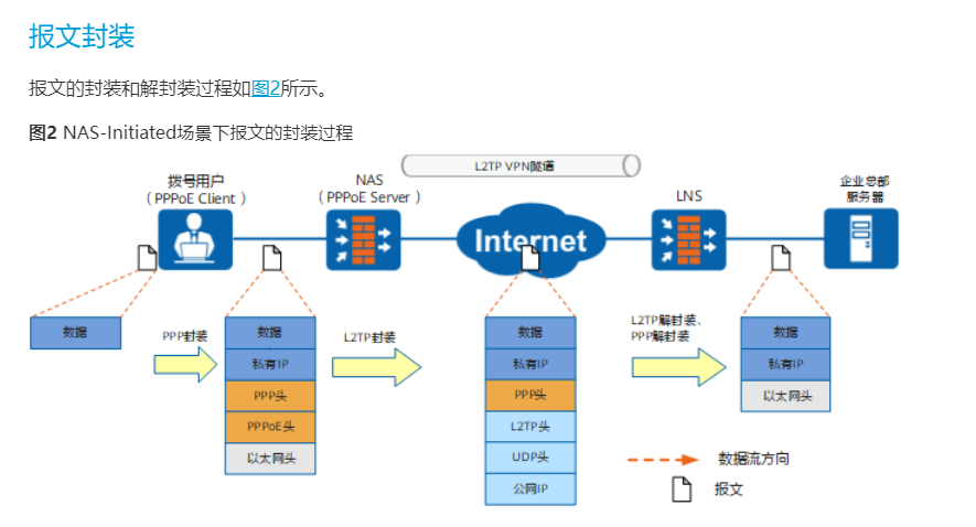 L2TP NAS initial中整个交互过程分析_l2tp交互报文-CSDN博客