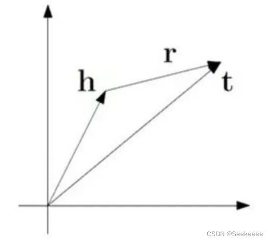 知识图谱的嵌入：TransE_transe模型的作用-CSDN博客