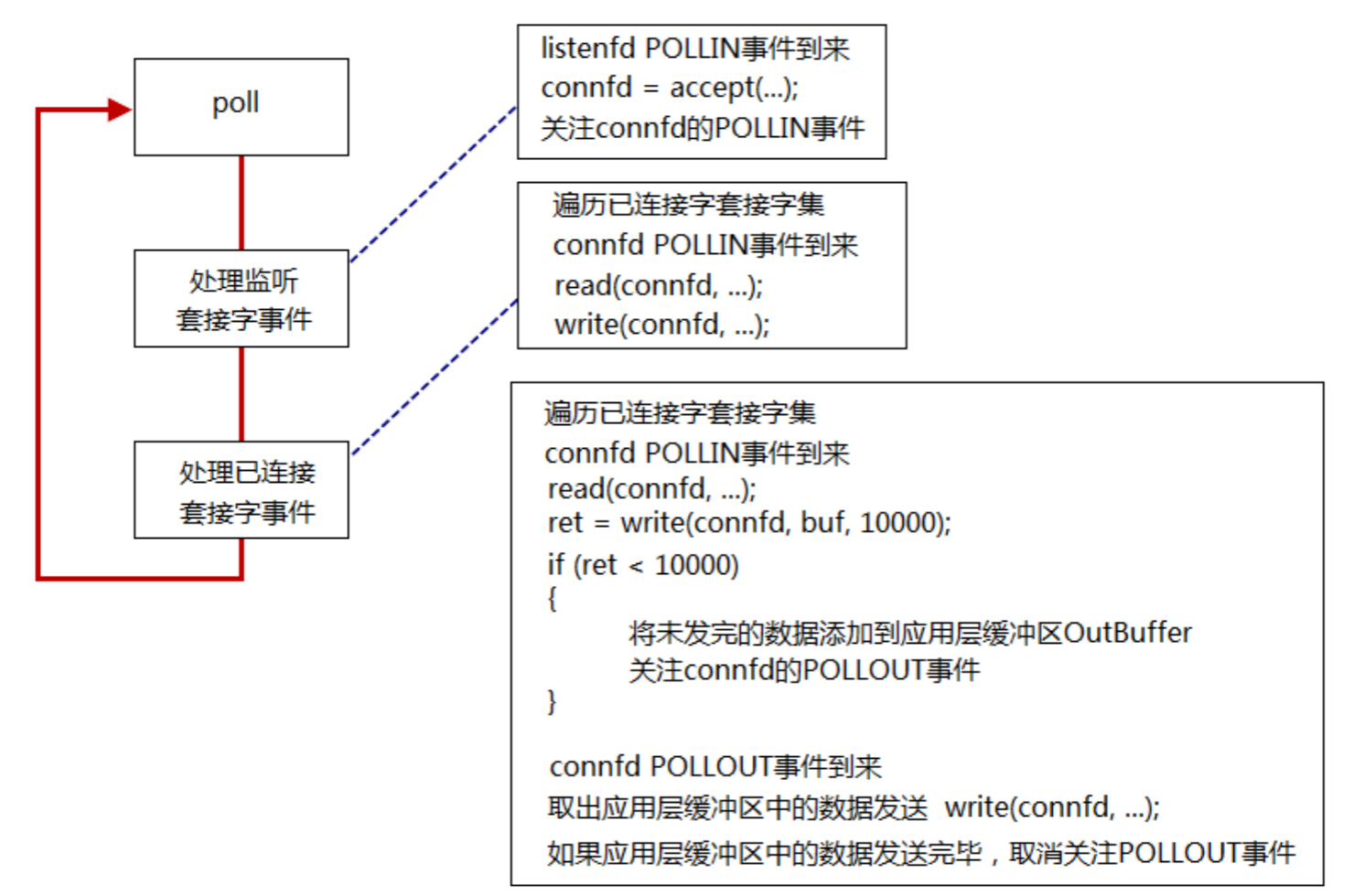 网络I/O复用之poll_pollout-CSDN博客