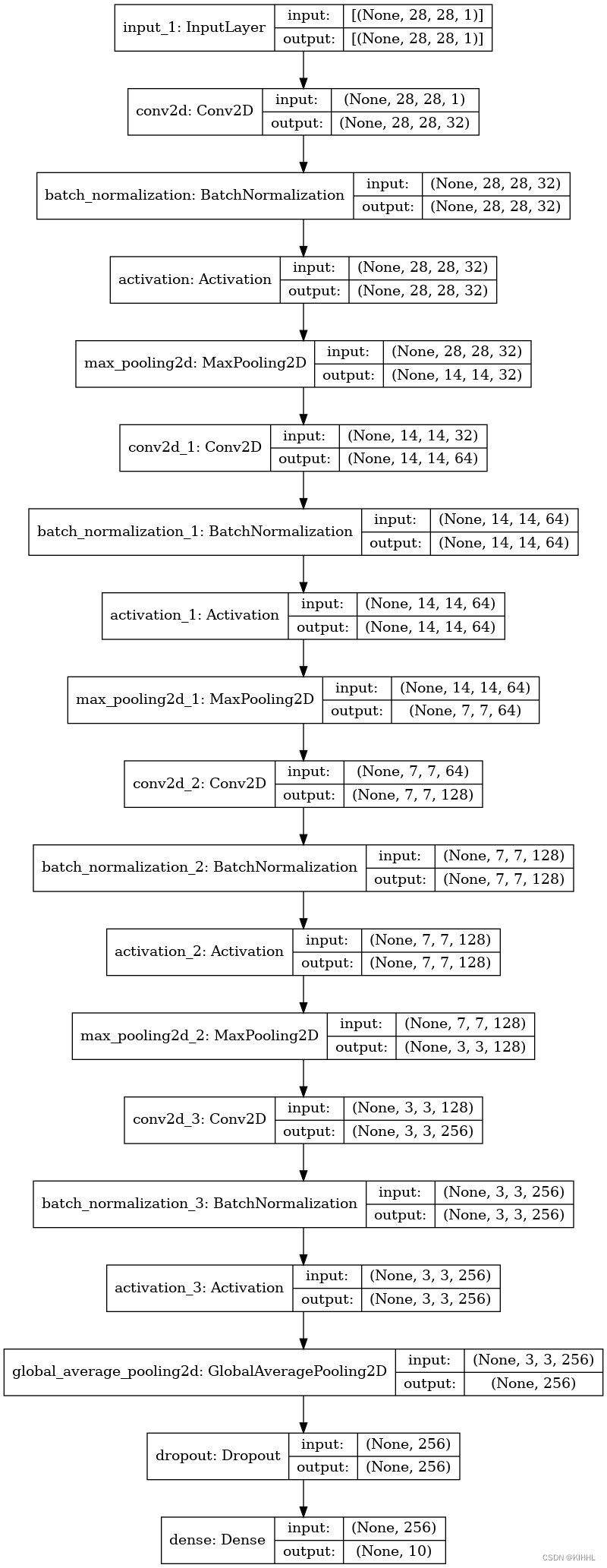 keras构建卷积神经网络_keras搭建卷积神经网络_「已注销」的博客-CSDN博客