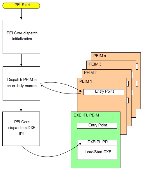 UEFI原理与编程实践--UEFI系统的启动过程_uefi peicoreentrypoint-CSDN博客
