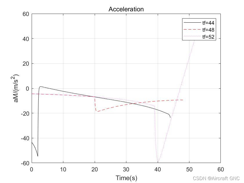 Impact Time and Angle Control Guidance with Field-of-View Constraint_two-stage cooperative ...