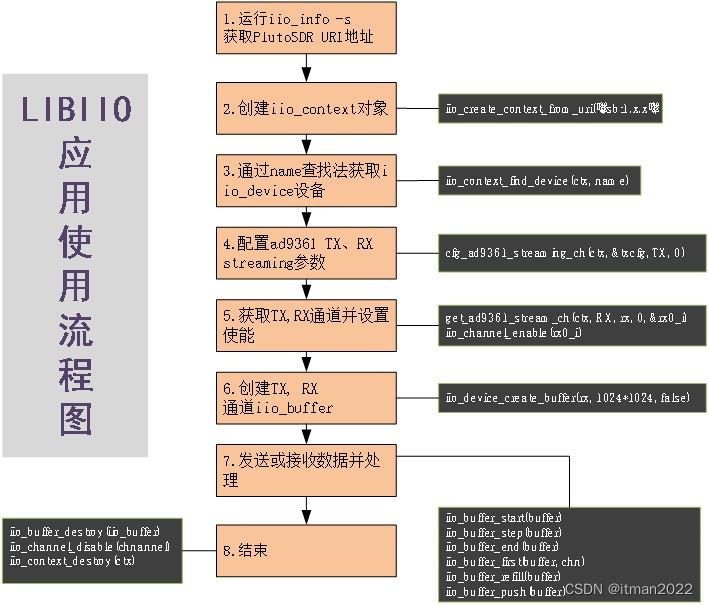 libiio使用流程-CSDN博客