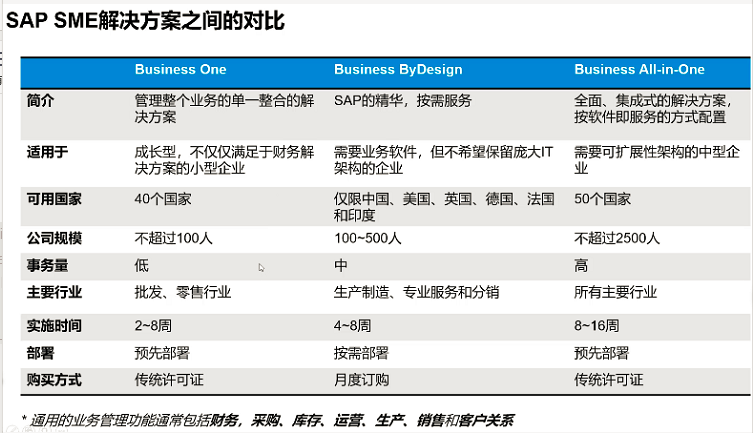 SAP ERP的版本演变基础知识_sap b1版本简介-CSDN博客