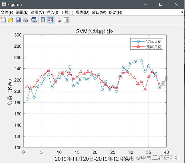(Matlab)基于网格搜素优化的支持向量机实现电力负荷预测_ls-svm网格搜索法 matlab-CSDN博客