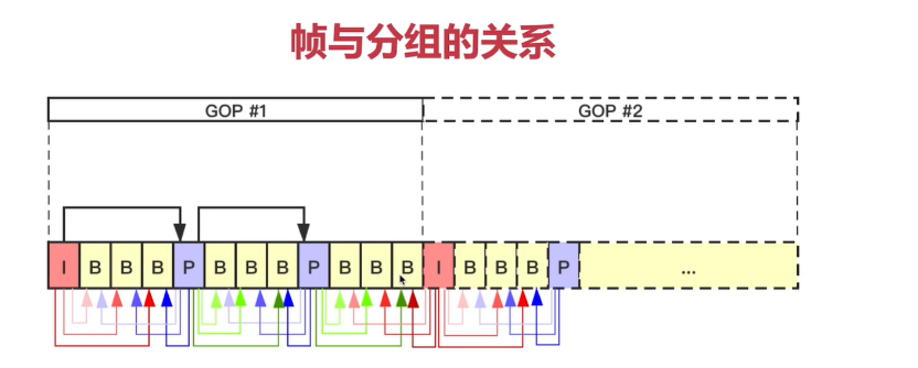 H264编码 GOP组 以及 I帧 B帧 P帧 说明_h264 gop-CSDN博客
