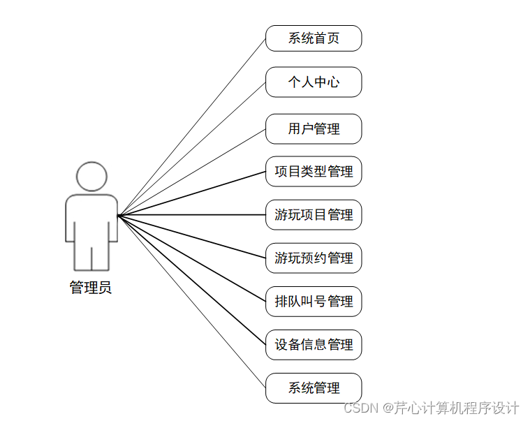 计算机毕业设计springboot基于spring框架的游乐园管理系统zdb9n9【附源码数据库部署lw】游乐园预计排队时间怎么更新