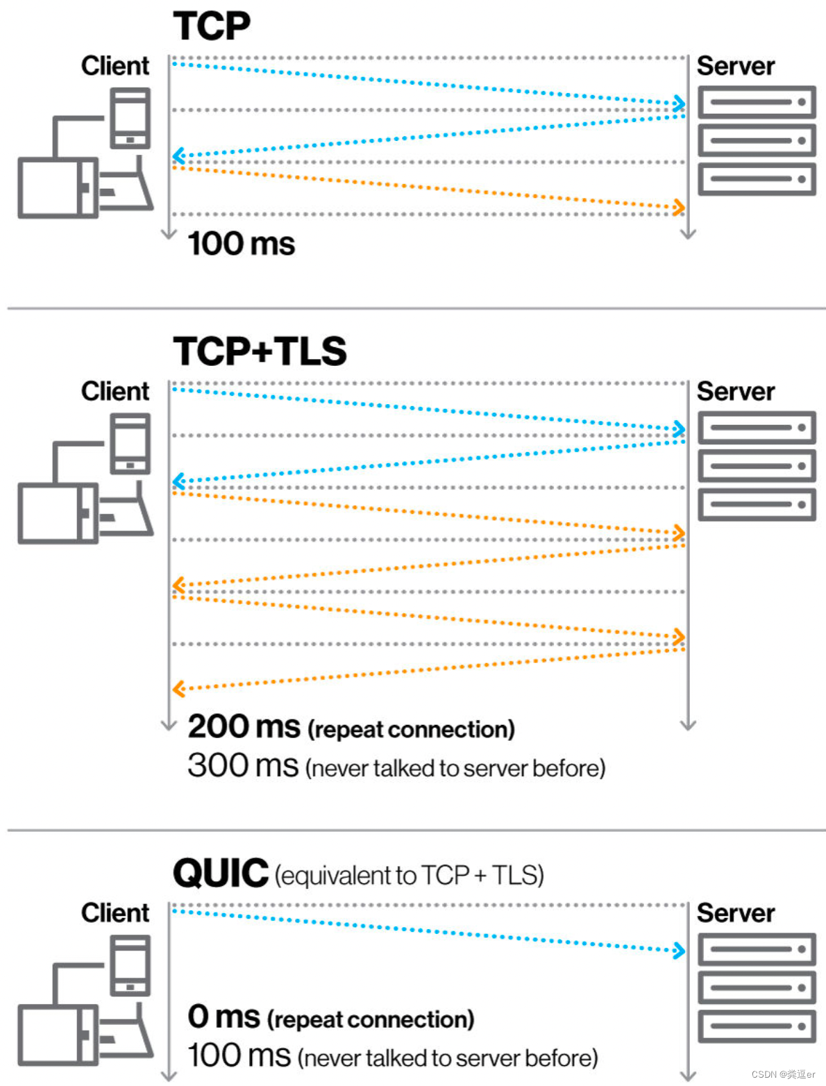 http2.0/http3.0(quic)/grpc_quic grpc-CSDN博客