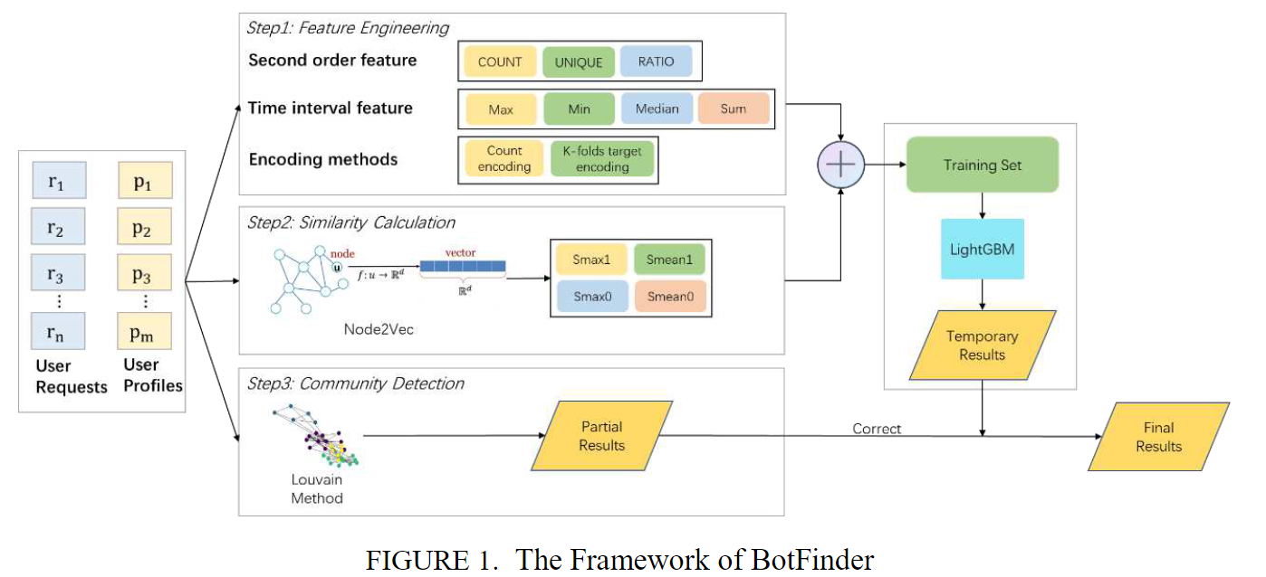 论文阅读：BotFinder: A Novel Framework for Social Bots Detection in Online Social Networks Based_bot ...