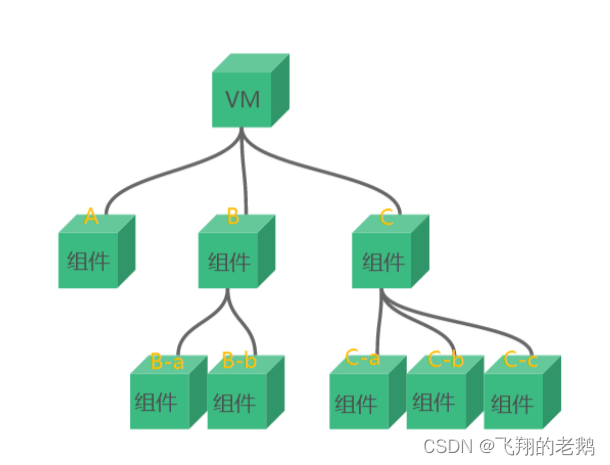 Vue中全局事件总线的使用一看就会vue全局事件总线用法 Csdn博客