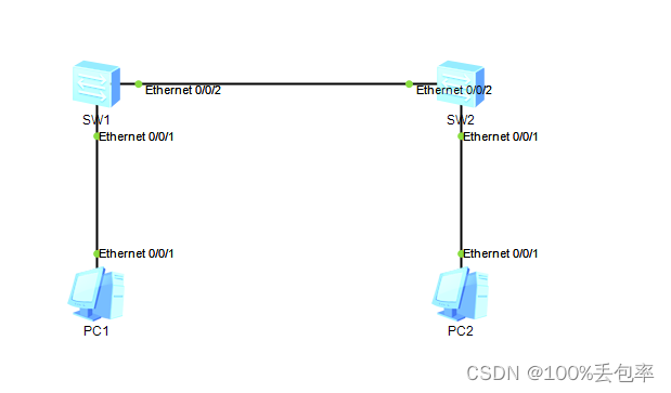 浅说---Access、Trunk、Hybrid端口原理_access和trunk和hybrid的工作原理-CSDN博客