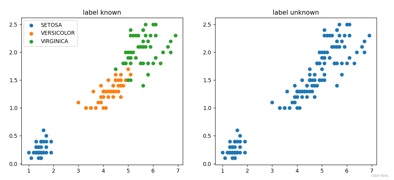 第八节 聚类算法 Kmeans代码实现（第一章 机器学习算法精进及其案例应用课程笔记 ）簇 中心点 Dist Csdn博客