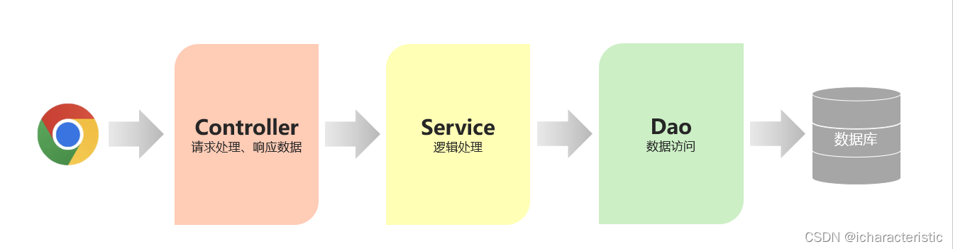 Java Web开发_数据库_MySQL（Day6）_javaweb 数据库-CSDN博客