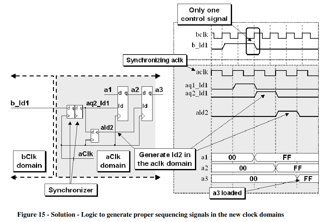 跨时钟域处理解析（二）（Clock Domain Crossing (CDC) Design & Verification Techniques Using SystemVerilog）-CSDN博客