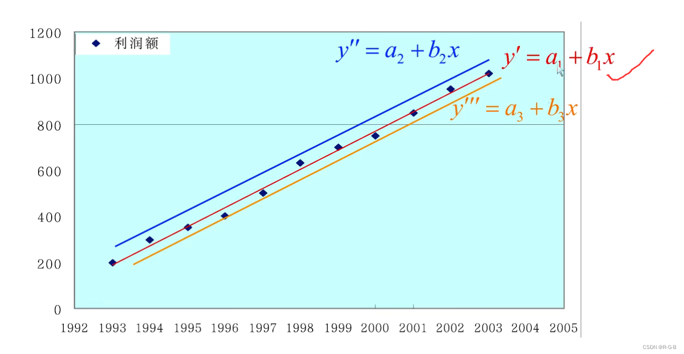 【P27 回归算法及应用实践】_一元线性回归为什么用reshape-CSDN博客