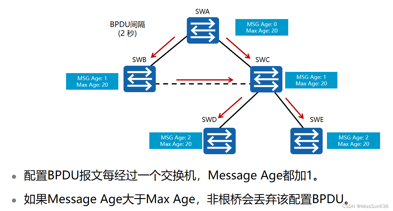 第十三天 STP原理与配置-CSDN博客