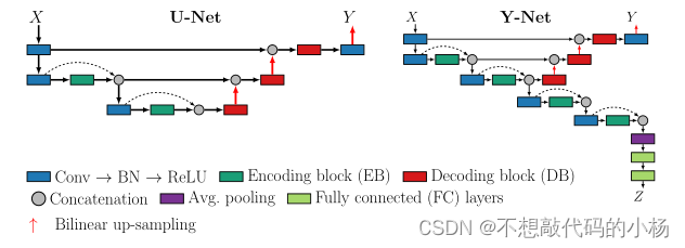 Y-Net：用于乳腺活检图像诊断的联合分割分类_y-unetlei yang-CSDN博客