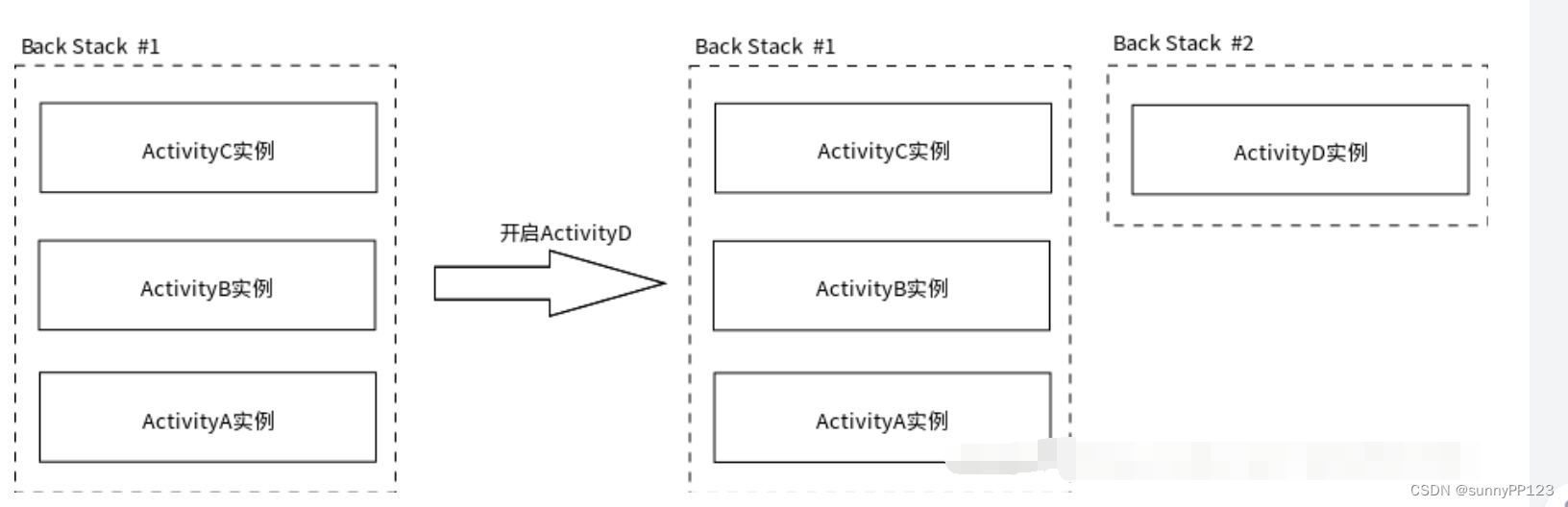 Android LaunchMode启动模式详解_android:launchmode="singletask-CSDN博客