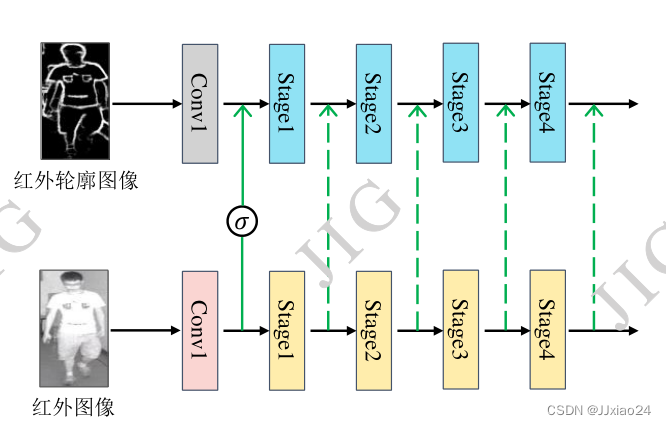 Dual-granularity feature fusion network for cross-modality person re- identification—利用轮廓信息进行特征 ...