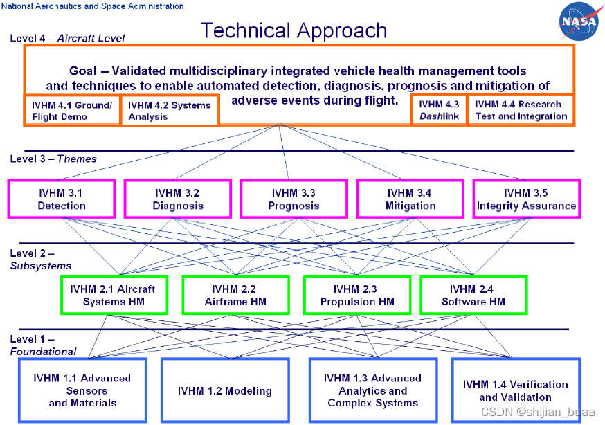 PHM技术梳理-1_电子设备phm-CSDN博客