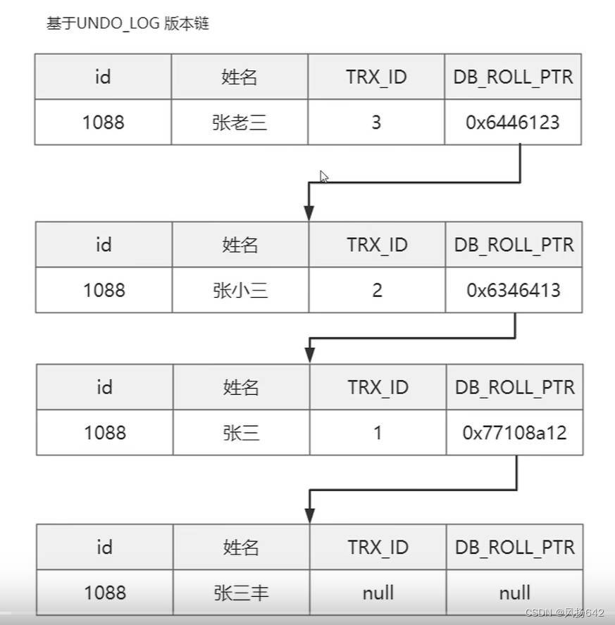 MVCC的理解---多版本并发控制-CSDN博客