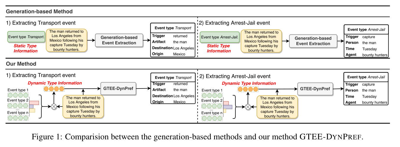 GTEE-DYNPREF: Dynamic Prefix-Tuning for Generative Template-based Event Extraction 论文解读_基于分类的事件 ...
