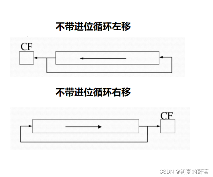 全网最详细汇编指令 位运算指令（总结）位运算汇编 Csdn博客