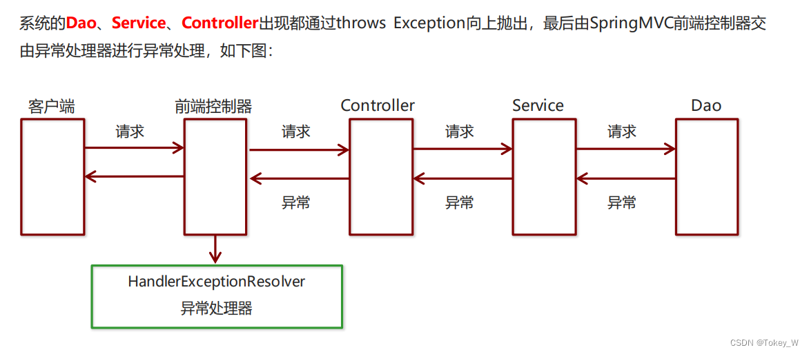 Springmvc的第三天 文件上传、视图解析器、拦截器、全局异常处理器文件上传配置多媒体视图解析器 Csdn博客