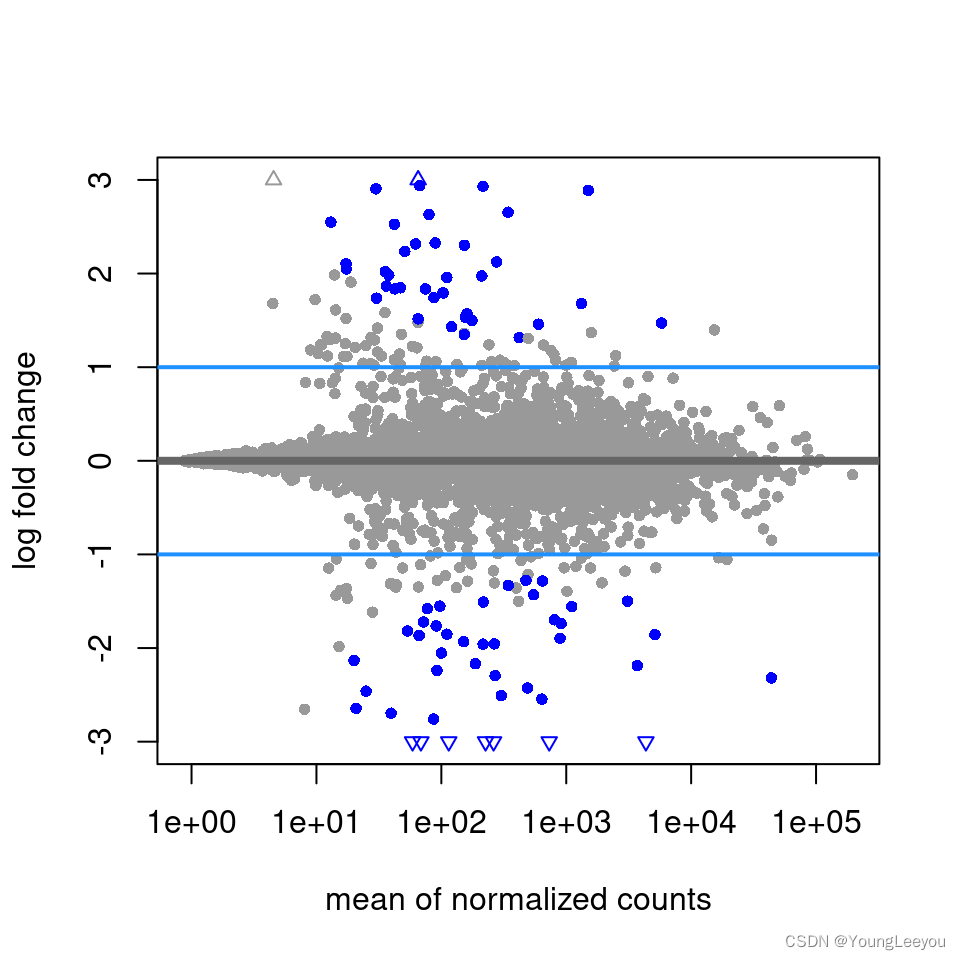 RNA-seq DESeq2 deseq2官网多因素差异分析多个影响因素差异分析排除年龄性别技术方法等因素之后差异分析并花里胡哨的导出结果各种格式的input ...