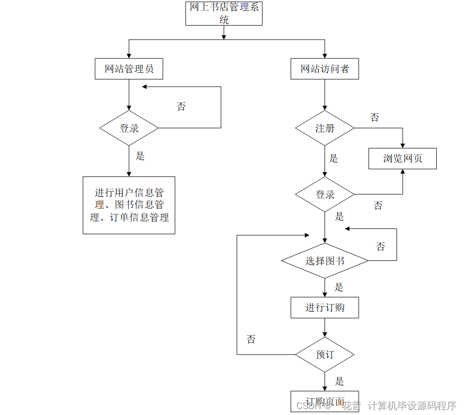 【附源码】java计算机毕业设计网上书店管理系统(程序lw部署)网上购书系部署图 Csdn博客
