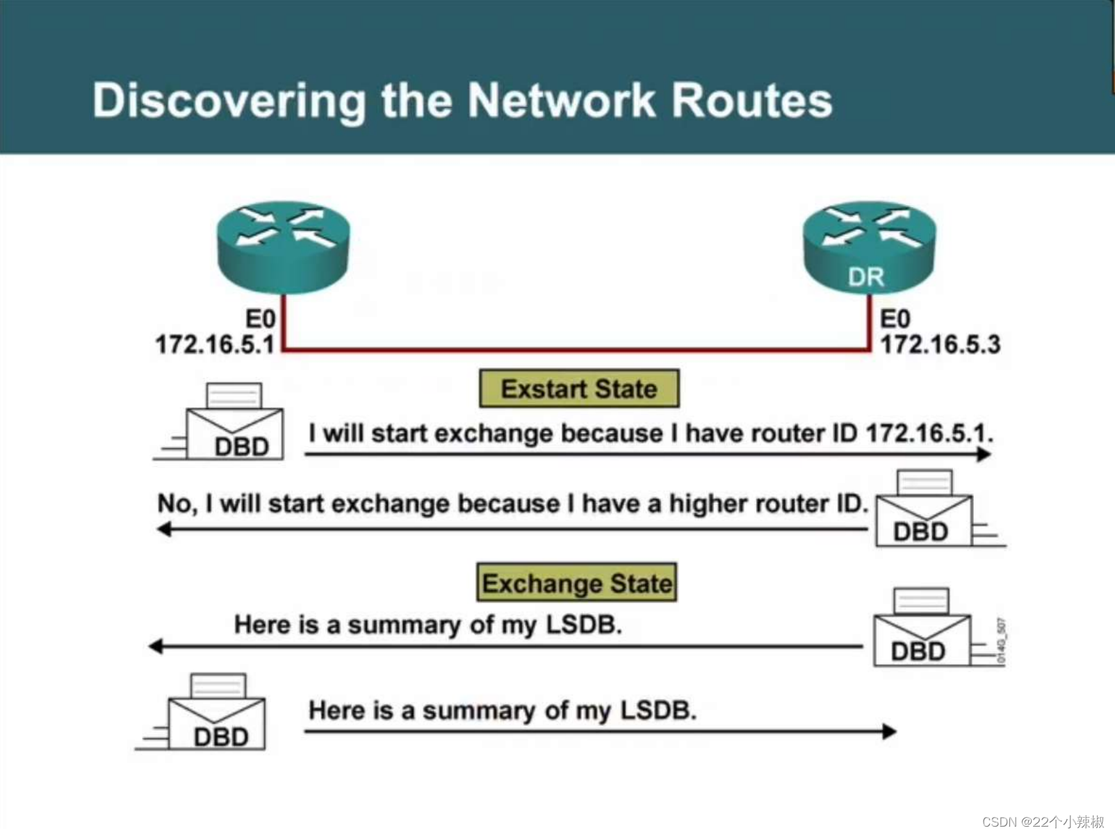 OSPF协议_ospf协议源码-CSDN博客