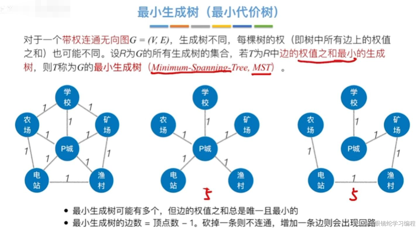 数据结构-最小生成树、prim算法、kruskal算法-CSDN博客