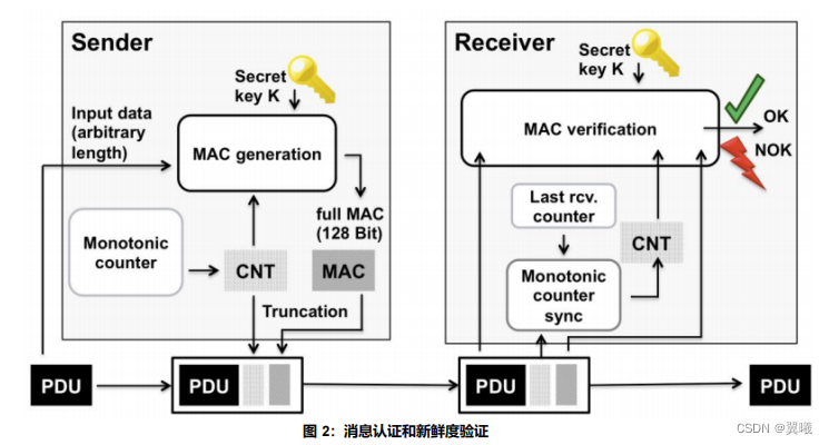 AUTOSAR_SWS_SecureOnboardCommunication（7）-功能规格 -1_本文中描述的secoc模块提供了必要的功能 ...