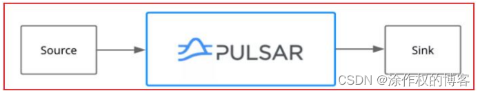 01.pulsar基本介绍、多租户模式、云原生架构、Segmented Streams、支持跨地域复制、pulsar组件介绍、Pulsar IO (Connector)、Pulsar与 ...