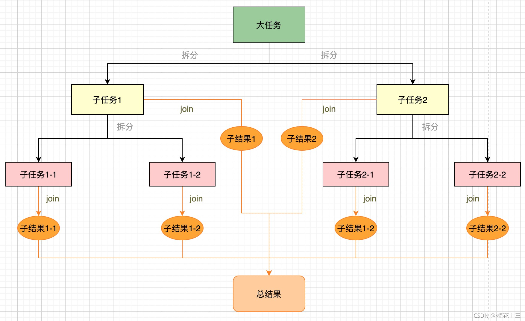 并发编程—forkjoin分治思想 Forkjoin框架中forkjointask的常用实现类 Csdn博客