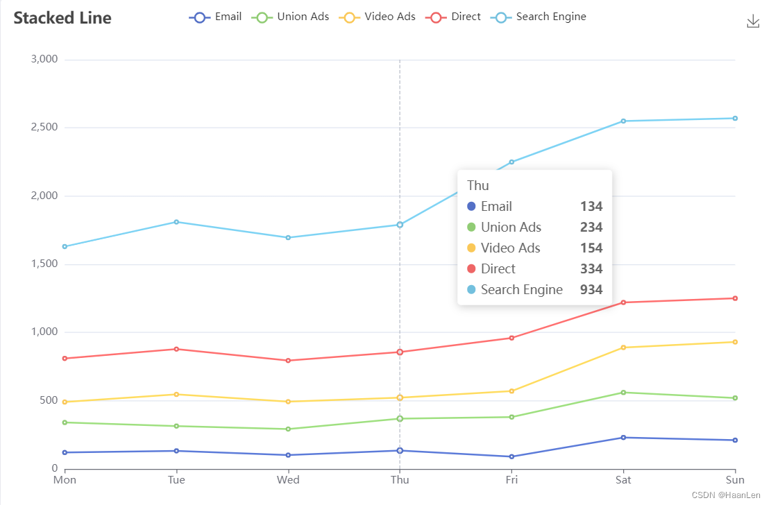 Echart折线图：当多条折线存在相同name,图例仍全部显示_echarts,后端返回的多个数据名称相同,导致图例只生成一个的问题-CSDN博客