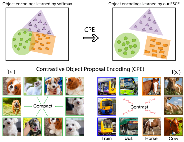 【论文总结】FSCE: Few-Shot Object Detection via Contrastive Proposal Encoding（附翻译）_few-shot object ...