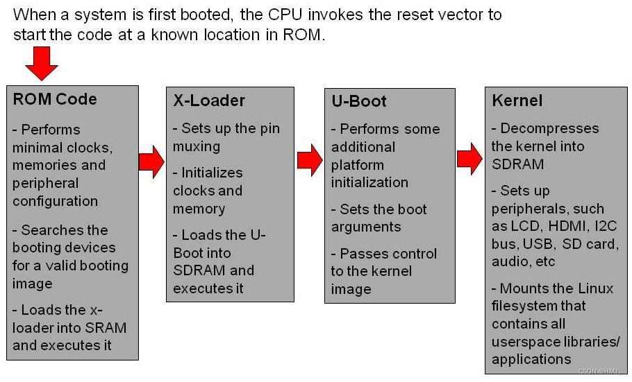 MLO/uboot-spl.bin和uboot.img/uboot.bin_mlo.bin-CSDN博客