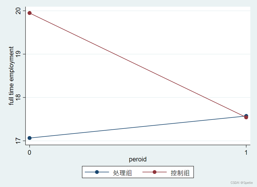 双重差分法|DID|PSM|平行趋势检验|安慰剂检验|Stata代码_平行趋势检验代码-CSDN博客