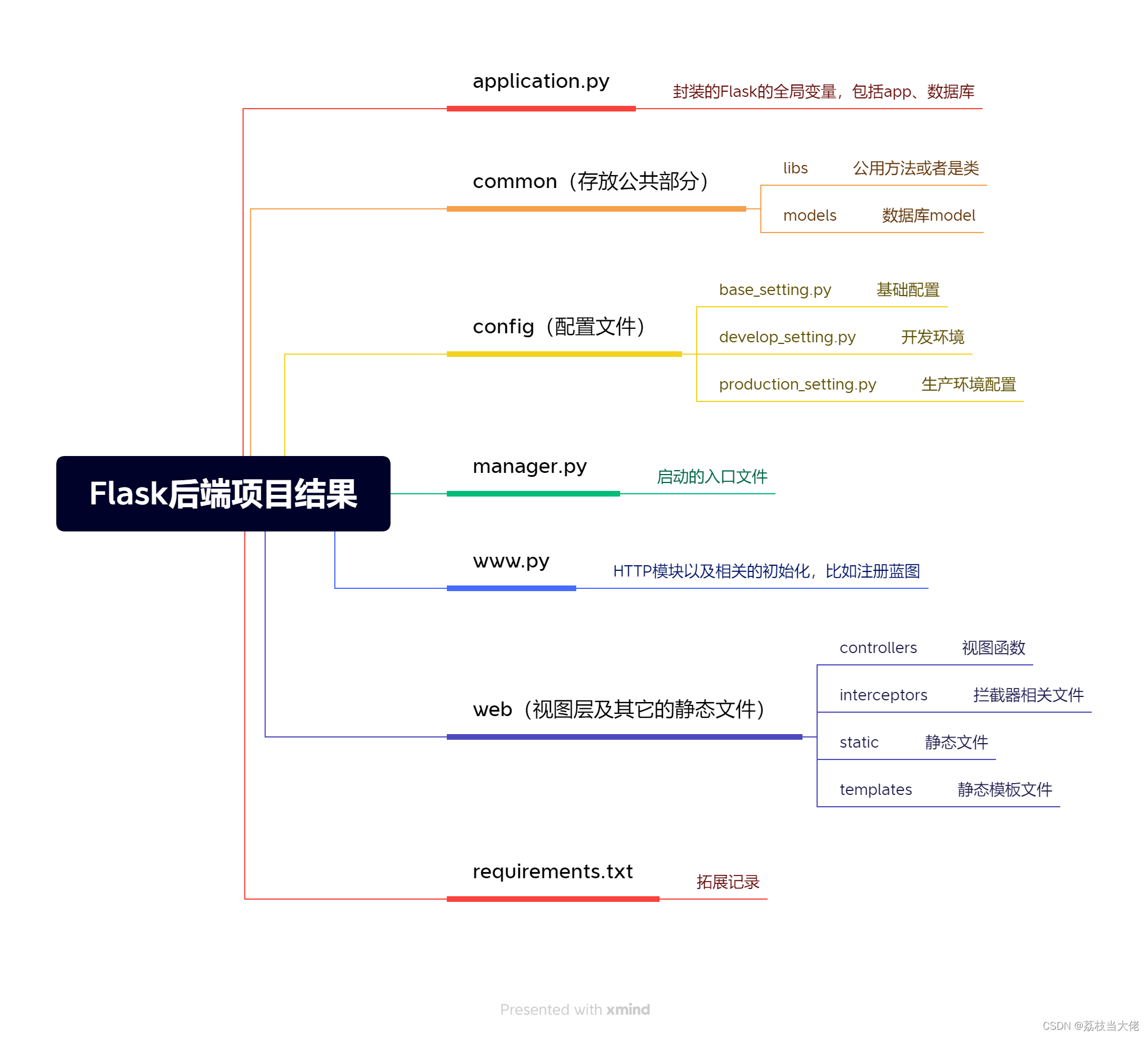 后端开发——flask框架从入门到入坟(中)flask后端 Csdn博客