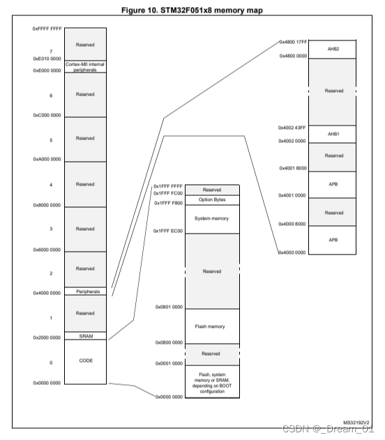 使用openocd提取stm32固件stm32提取固件 Csdn博客