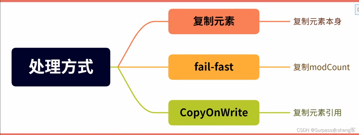 集合体系概述以及Collection集合常用API + 迭代器详解 + CopyOnWriteArrayList_collection api-CSDN博客