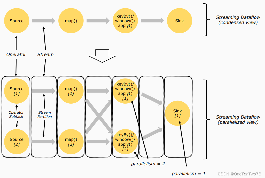 【Flink】任务调度原理、自定义数据源、基本转换算子的使用之map_flink map-CSDN博客