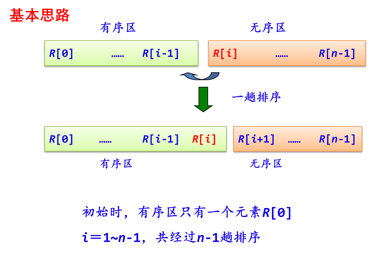数据结构 插入排序(直接插入排序、折半插入排序、希尔排序) Csdn博客