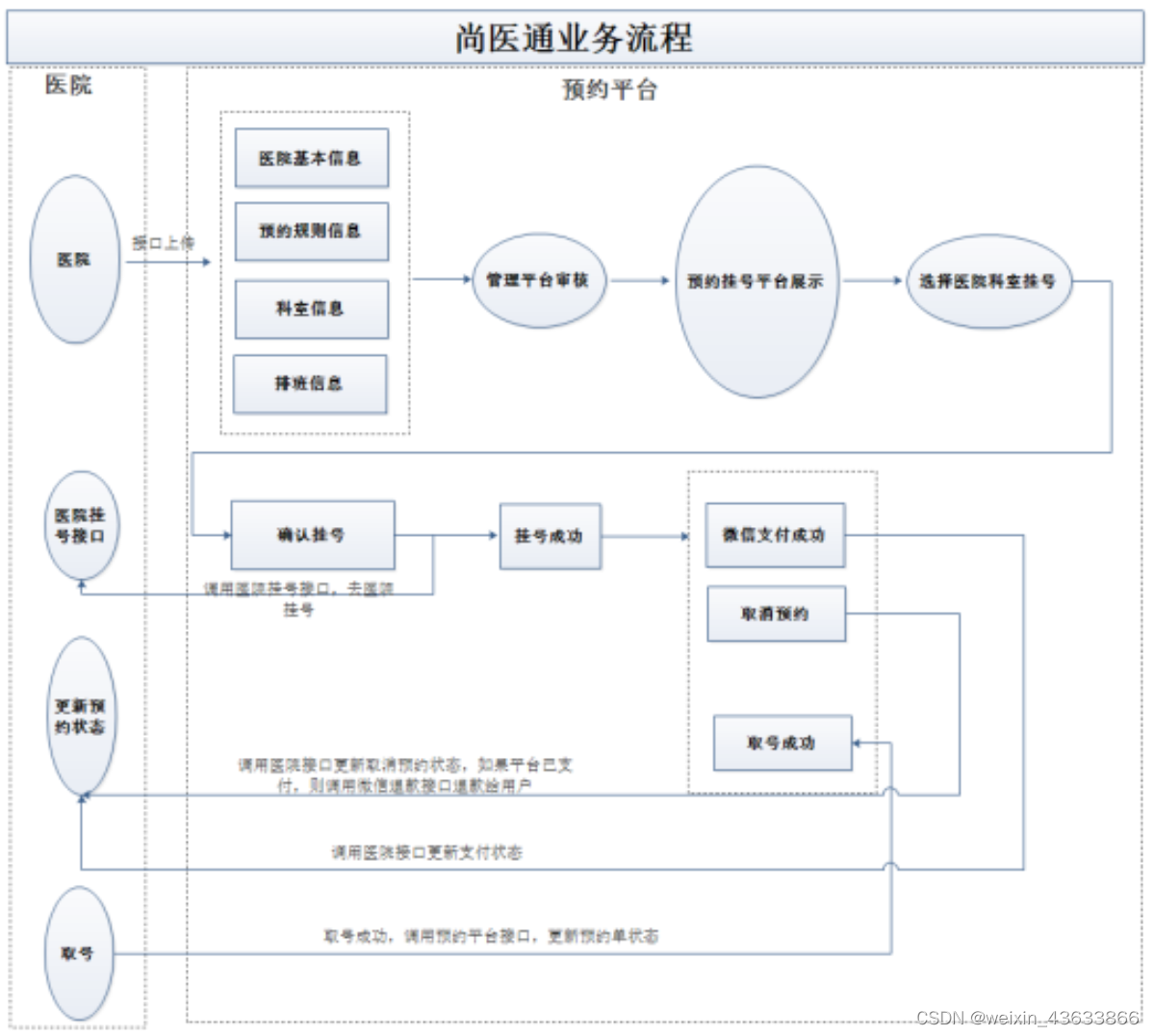 尚医通项目-day2后台配置+医院信息_尚医通后台-CSDN博客